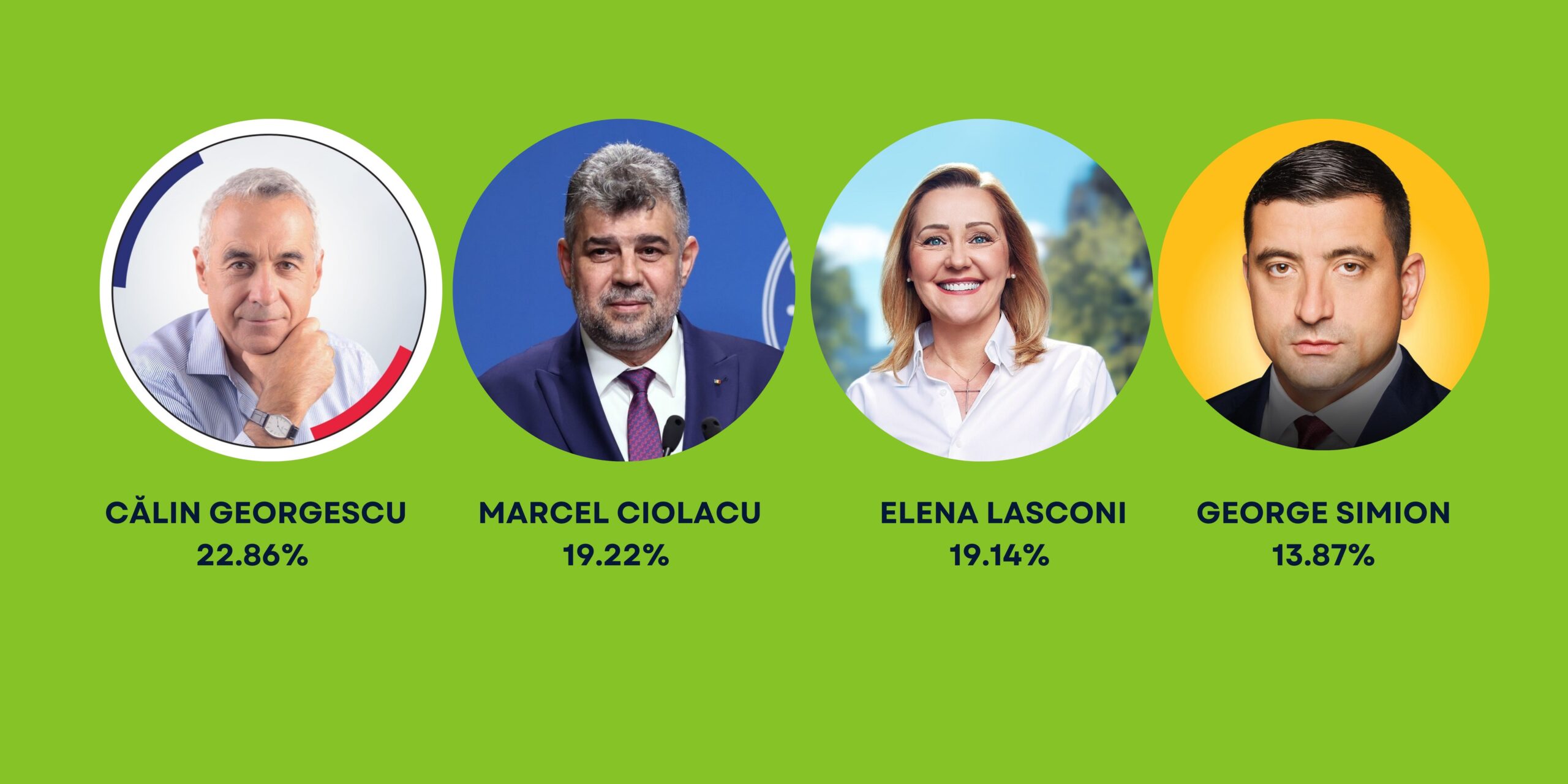 Rezultate parțiale alegeri prezidențiale 2024 – primul tur. Călin Georgescu, pe primul loc ...